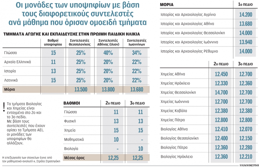 SpoudaZO.gr - Καραμπόλες στο μηχανογραφικό ΑΕΙ